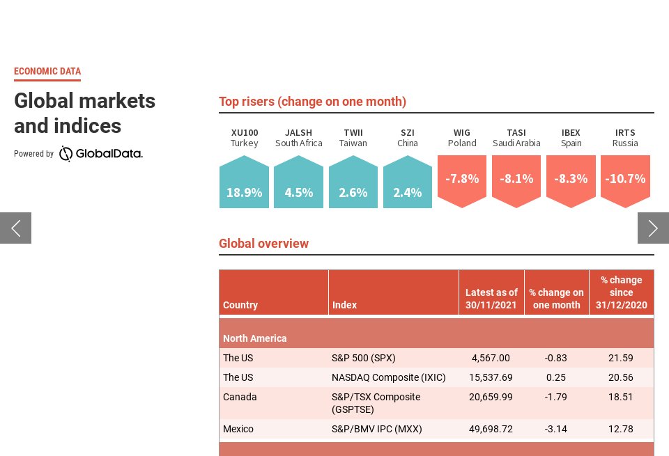 Global markets and indices - just-style magazine | Issue 11 | December 2021